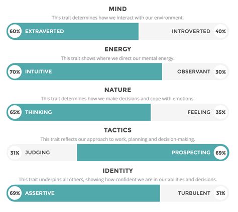 Image Result For Mbti Compatibility Matrix Infp Personality Mbti
