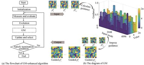 Researching Universal And Improved Mutation Strategy For Feedback