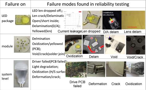 Lumen Degradation Traces Of 7W LED Bulbs 12 Download Scientific Diagram