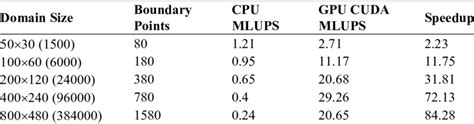 Performance Comparison Between Gpu And Cpu Codes Simulating Poiseuille