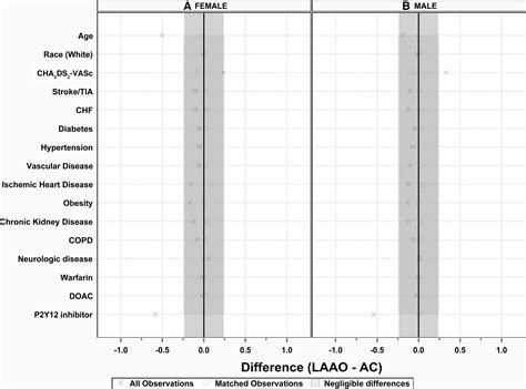 Comparative Effectiveness Of Left Atrial Appendage Occlusion Versus
