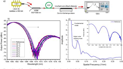 Figure 1 From Temperature Sensor Based On A Core Offset Mach Zehnder