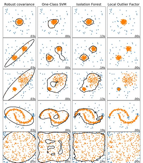 Clustering How To Increase Number Of Outliers In A Dataset Data Science Stack Exchange