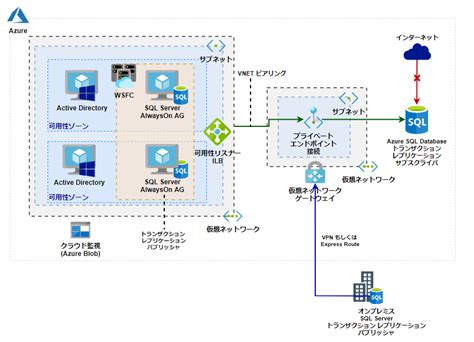 Azure Sql Database 接続 Scientificsuppo