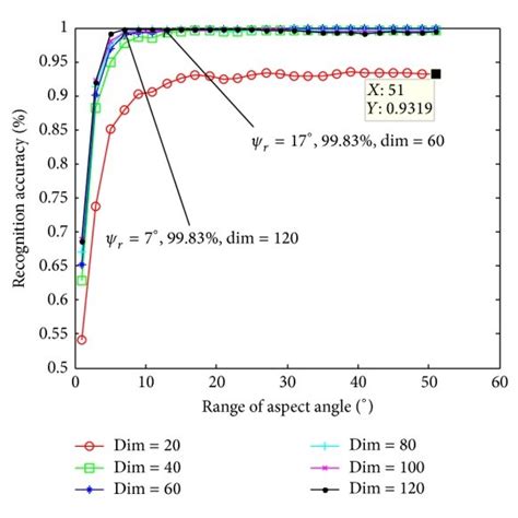 Recognition Performance Of Different Algorithms Under A Different