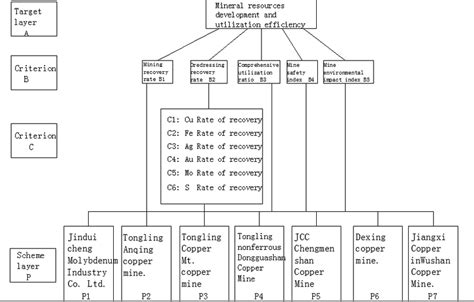 Considering Security And Environment Influence The Hierarchical
