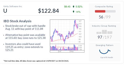Unity Stock Rallies After Short Downtrend Investors Business Daily