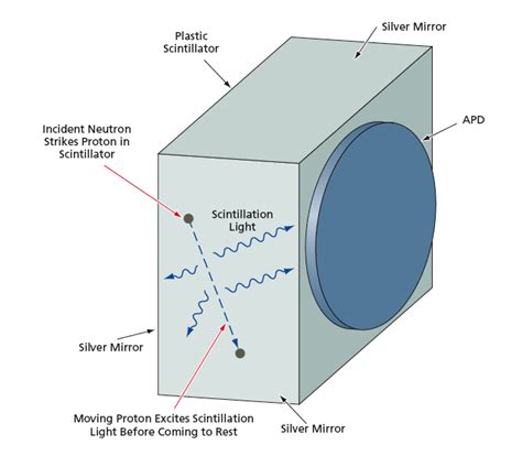 Smaller Lower Power Fast Neutron Scintillation Detectors Tech Briefs