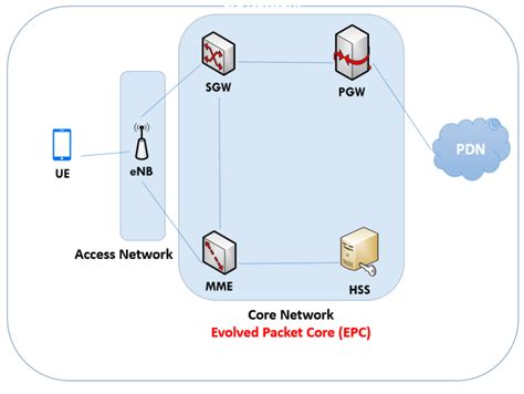 Learn 4g Lte Evolved Packet Core Epc For Beginners Mobile Packet Core