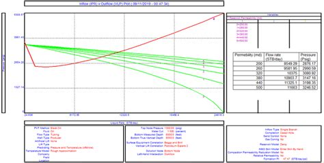 The Relationship Between Ipr And Vlp With The Effect Of Different