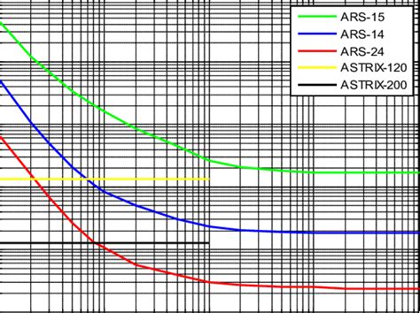 Sd Of Angular Rate Error Due To Equipment Noise Provided By Ars 15
