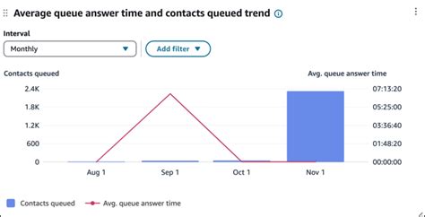 Queue And Agent Performance Dashboard In Amazon Connect Amazon Connect