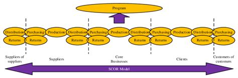 Supply Chain Structure Framework Diagram Download Scientific Diagram