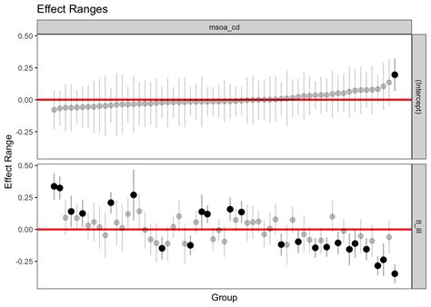Spatial Modelling For Data Scientists 8 Multilevel Modelling
