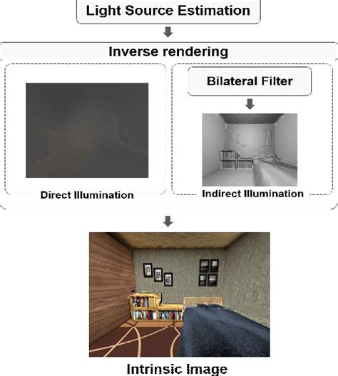 figure 1 from real time intrinsic image decomposition using