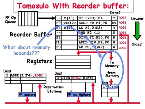 Tomasulo With Reorder Buffer Done Fp Op Queue
