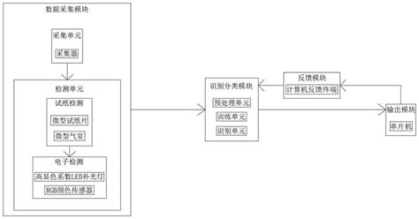 Array Type Chemical Gas Detection System Based On Deep Learning Eureka Patsnap