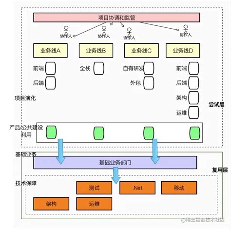 你在公司混的差,可能和组织架构有关!如果你接触过公司的面试工作,一定见过很多来自大公司的渣渣。这些人的薪资和职位,比你高 掘金 你在公司混的差,可能和组织架构有关!如果你接触过公司的面试工作,一定见过很多来自大公司的渣渣。这些人的薪资和职位,比你高 掘金