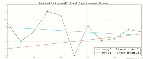Higher Order Spline Interpolation Signal Processing Stack Exchange