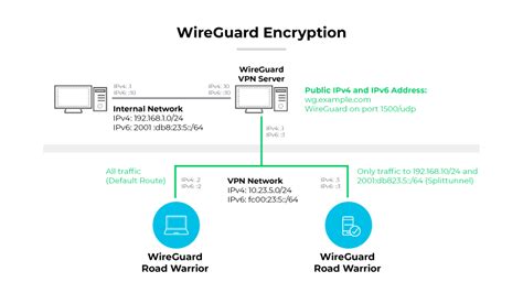 What Is WireGuard Palo Alto Networks