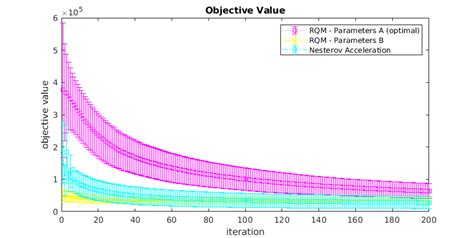 evolution of the objective error with the iterations download
