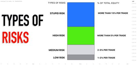 Are You Taking The Right Risks In Trading Risk Per Trade Basics For