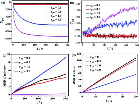 Total A Polymer Solvent And B Polymer Np Interaction Energy For