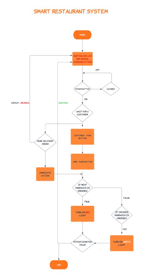 Smart Restaurant System Flowchart