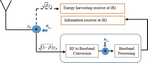 The Block Diagram Of Eh Assisted Relay Node In The Considered Two Way