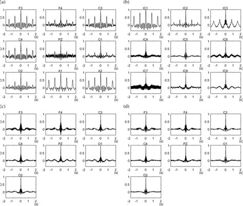 Autocorrelation Functions Of Signals Shown In Fig 1 A Recorded Eeg Download Scientific
