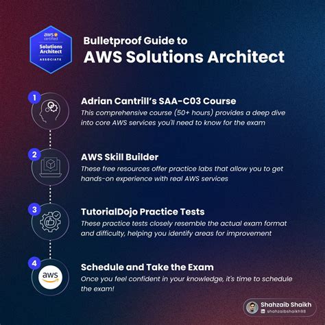 Shahzaib Shaikh On Linkedin Aws Cloudcomputing Solutionsarchitect