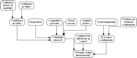 Some Conceptual Highlights From “disjunctive Scenarios Of Catastrophic Ai Risk” Kaj Sotala