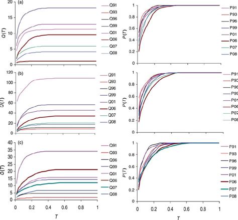 Geostatistical Aggregation Curves For Cod Age Groups A 4 Years B Download Scientific