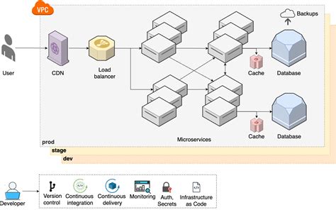 1 How To Deploy Your App Fundamentals Of Devops Gruntwork