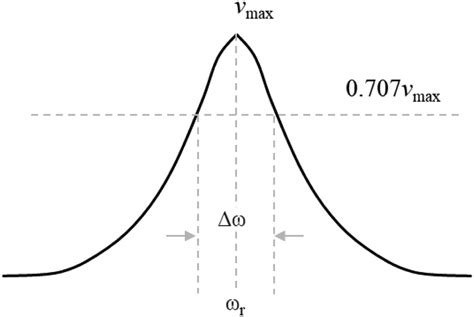 Half Power Method For Damping Ratio Calculation Download Scientific Diagram