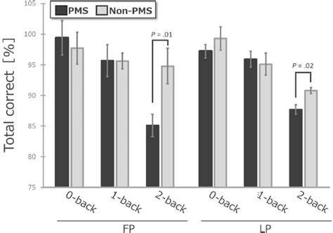 Total Correct Response Rate On The N Back Task Comparison Of Total Download Scientific Diagram