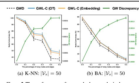 figure 2 from gromov wasserstein learning for graph matching and node
