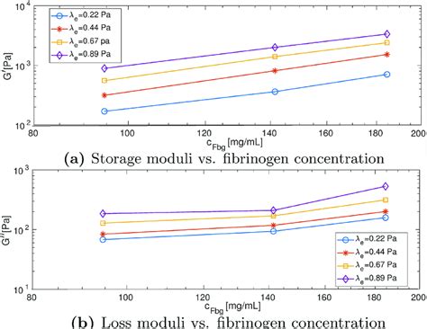 Estimating Viscoelastic Properties Of Thrombus Using The Phase Field Download Scientific