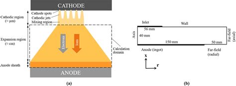 A Schematic Representation Of The Diffuse Vacuum Arc B Schematic