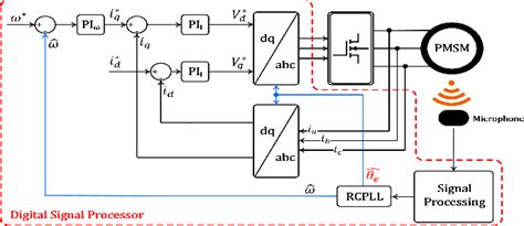 Figure 1 From Injectionless Acoustic Noise Based Pmsm Sensorless