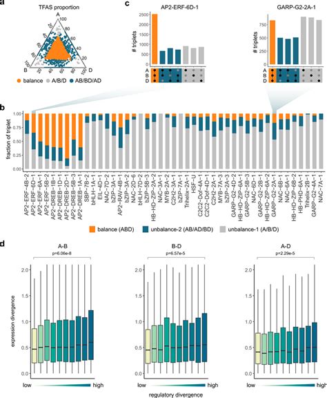 Quantitative Association Between Subgenome Biased Tf Binding And Download Scientific Diagram