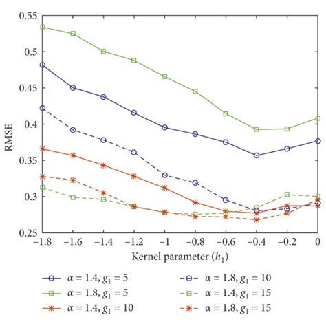 performance comparison of the proposed algorithm versus kernel