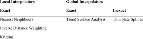spatial interpolation techniques reviewed download table