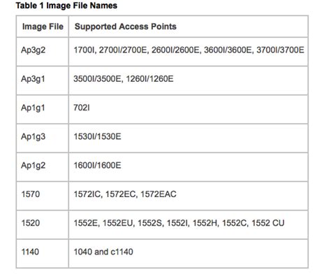 Cisco Autonomous Ap Image Filename Highlights And Lowlights Of The