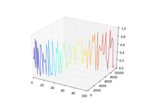 Python Line Colour Of 3d Curve From An Array With Matplotlib Stack