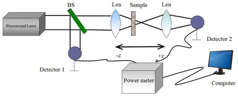 Schematic Diagram Of The Z Scan Experimental Setup Download Scientific Diagram