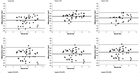differences between observed o and predicted p yields plotted