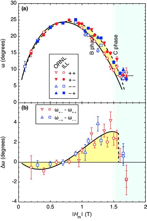 Color Field Dependence Of A ω And B ∆ω Determined From The Vl
