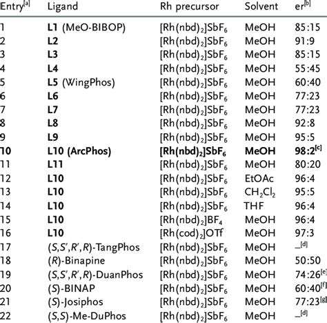 Asymmetric Hydrogenation Of 9 A Ligand Effects Download Scientific Diagram