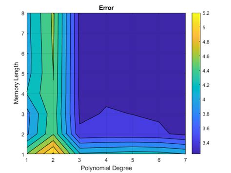 generalize memory polynomial power amplifier model fitting matlab